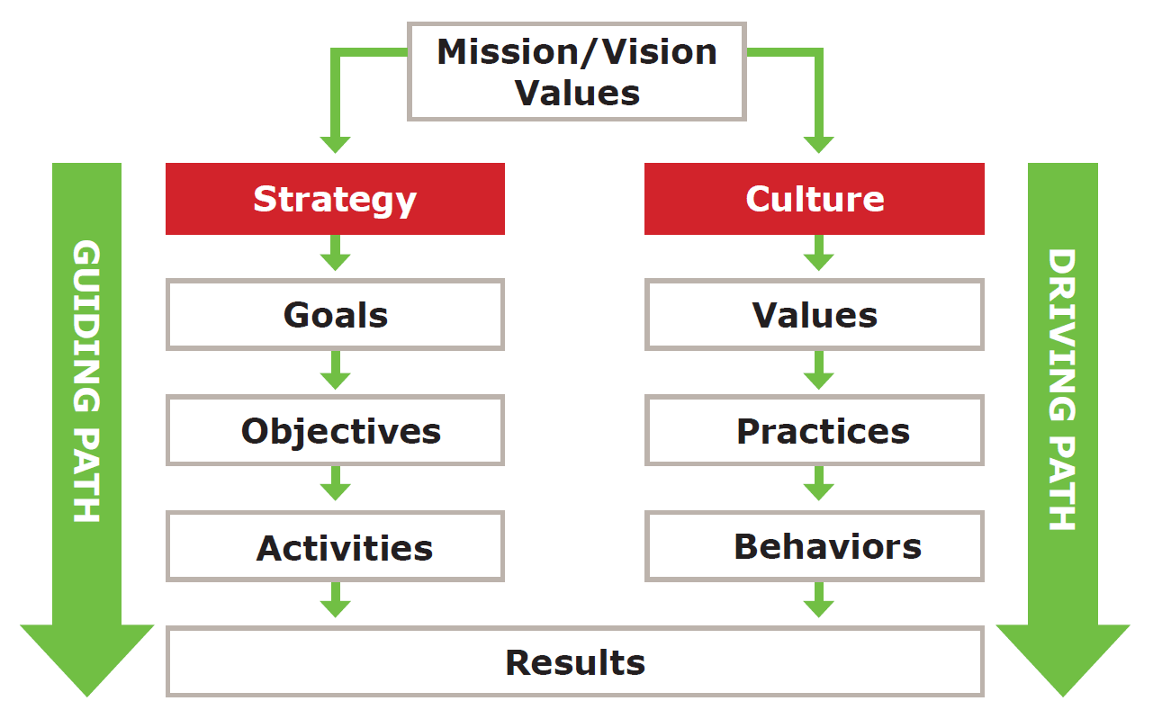 Build a culture that supports strategy implementation