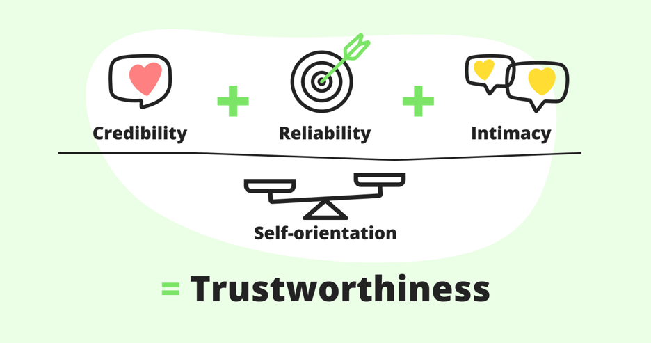 Trust equation: how to assess trust