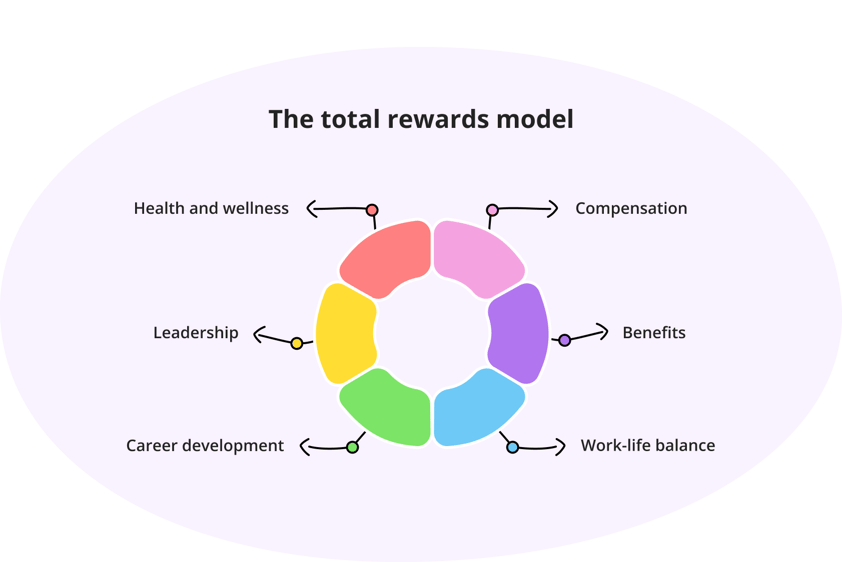 6 employee engagement models that drive performance
