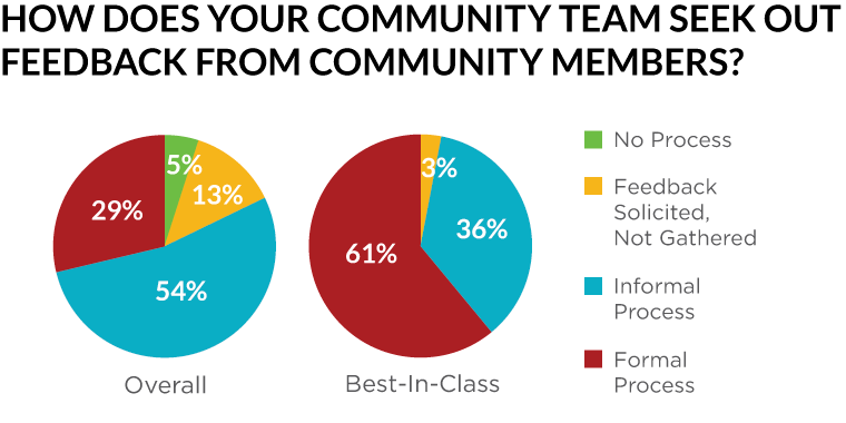 4 keys to build an employee community: The State of Community ...