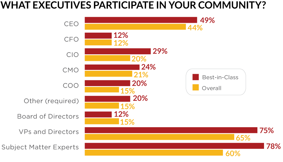 4 keys to build an employee community: The State of Community ...