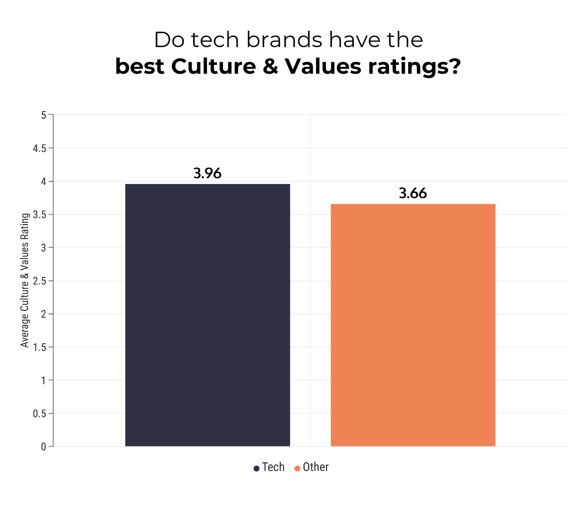 Do tech companies have the best culture?