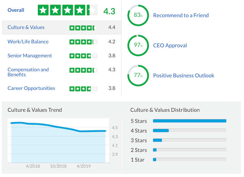 Do tech companies have the best culture?